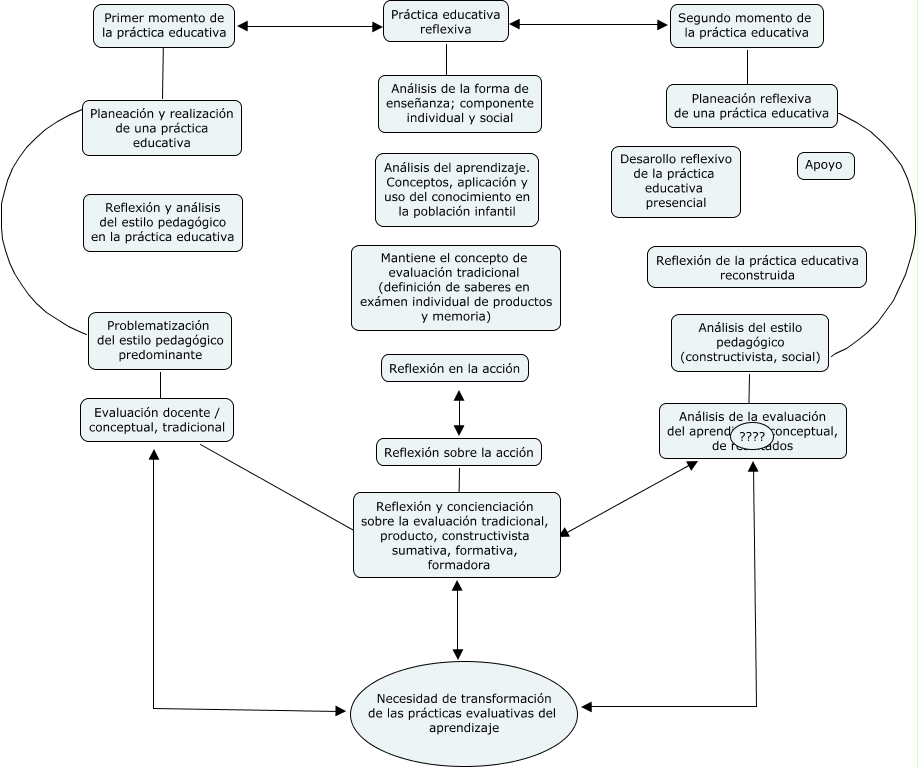 Práctica educativa reflexiva